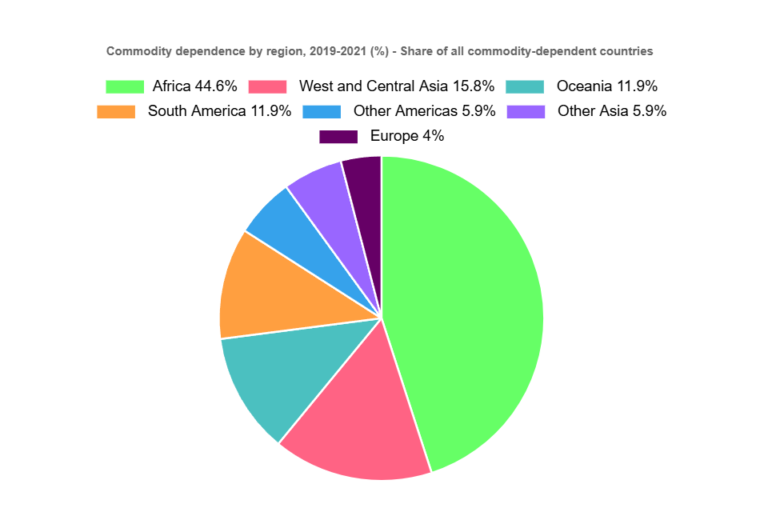From Vulnerability to Resilience: Addressing Commodity Dependence